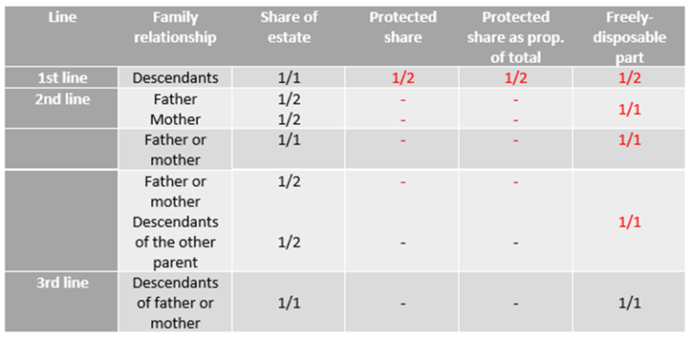 Switzerland is revising its inheritance law: what will change?